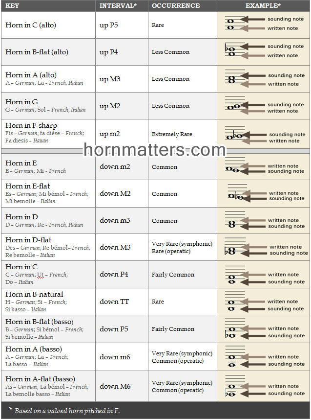 French Horn Transposition Chart Horn Matters A French Horn And